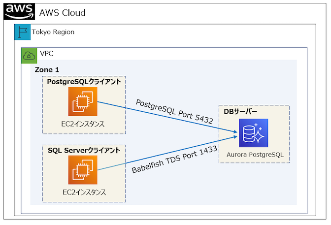 SQL Serverの代わりにAWS Aurora PostgreSQLのBabelfish 機能でSQL Serverとして利用してみた｜クラウドテクノロジーブログ｜ソフトバンク