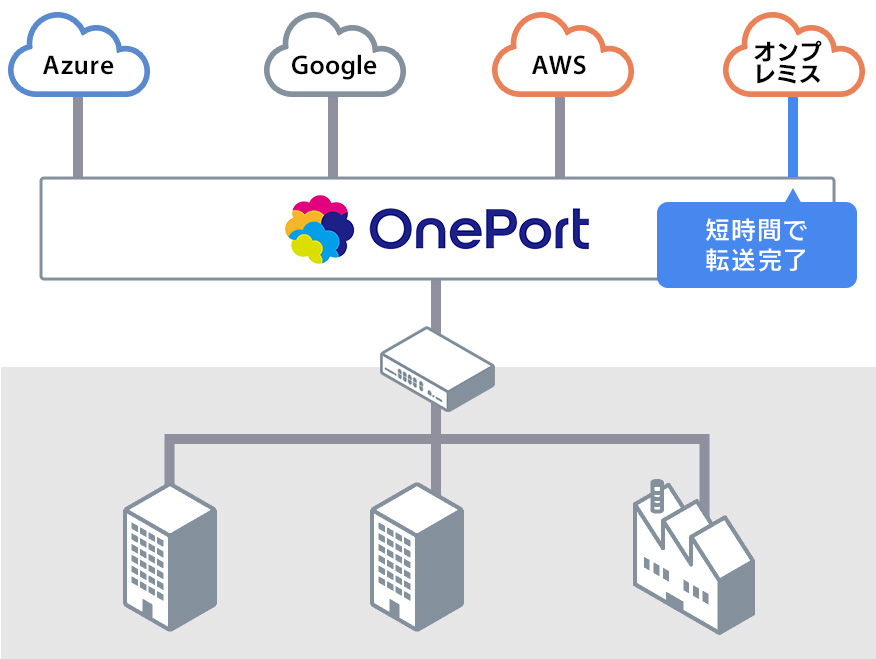 ユースケース - OnePort マルチクラウドアクセス｜クラウド接続サービス｜法人向け｜ソフトバンク