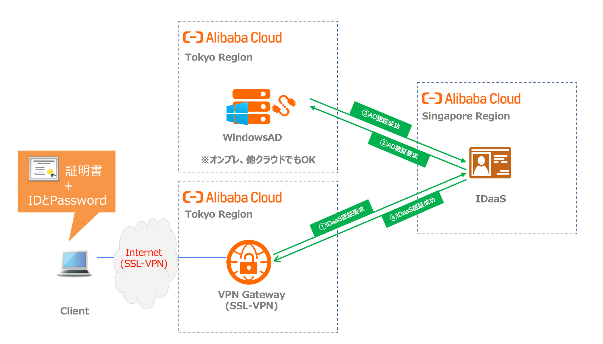 Alibaba Cloud IDaaSを使ってVPN Gatewayに2要素認証を導入してみた｜クラウドテクノロジーブログ｜ソフトバンク