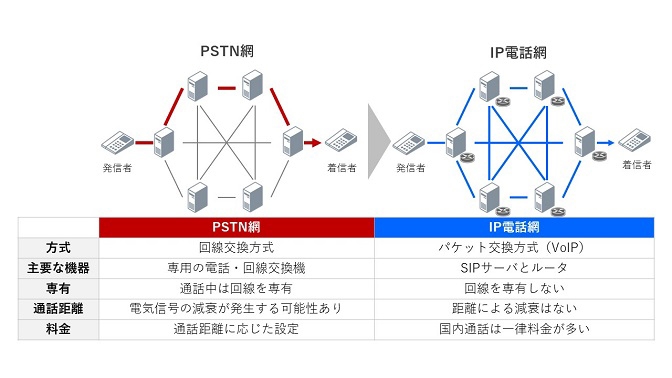 IP電話とは？ アナログ電話や携帯電話との違い｜ビジネスブログ｜ソフトバンク
