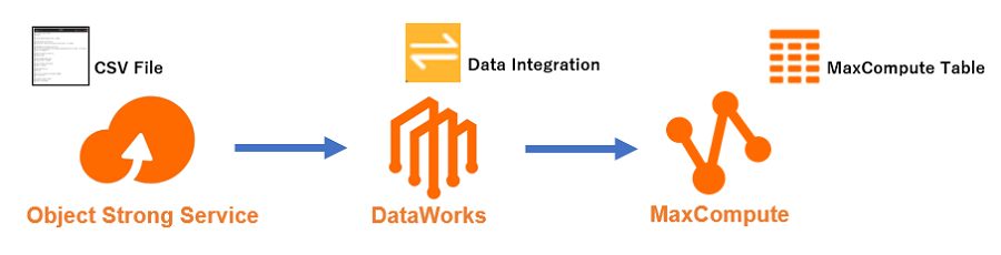Alibaba Cloud Dataworks を利用した OSS からのデータ収集について（前編）｜クラウドテクノロジーブログ｜ソフトバンク