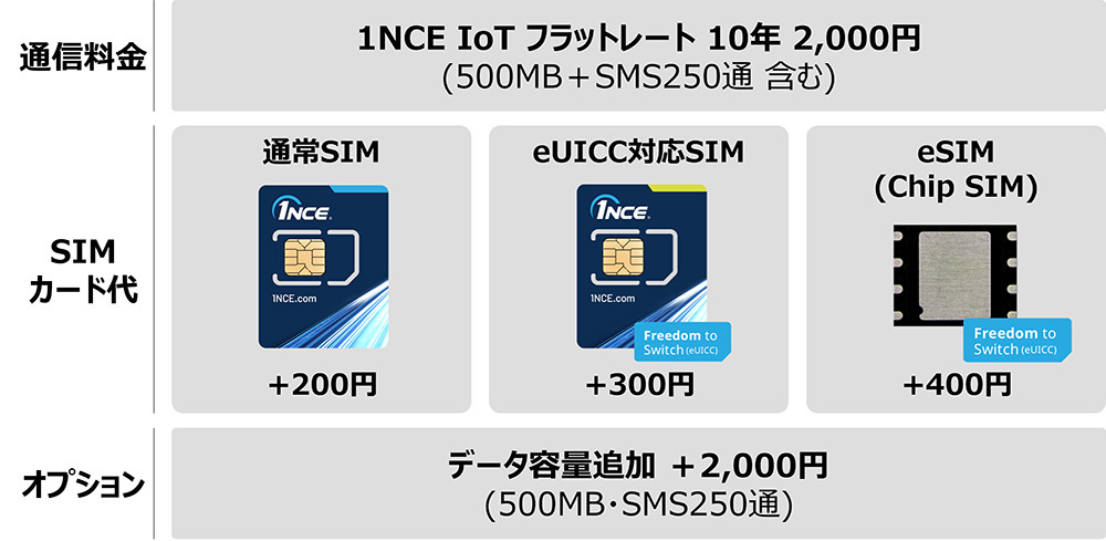 1NCE IoTフラットレート | 通信サービス | 法人向け | ソフトバンク
