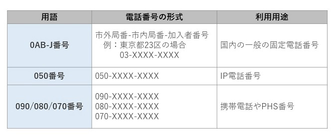 市外局番、市内局番、0AB-J、050とは？ ～電話番号の種類～｜ビジネスブログ｜ソフトバンク