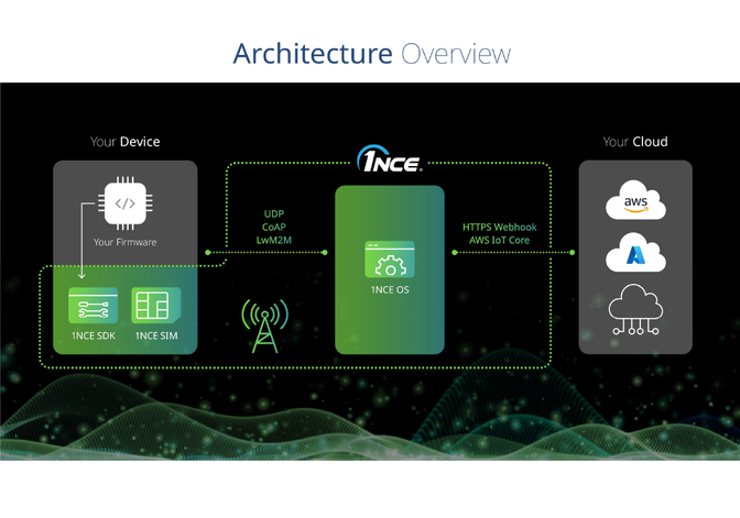 1NCE OSのEnergy Saverを使ってAWS IoTにデータを送ってみた｜クラウドテクノロジーブログ｜ソフトバンク
