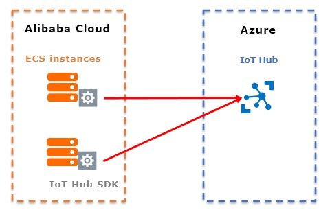 Azure IoT Hub SDKを使用してIoT Hubに接続する | クラウドテクノロジーブログ | ソフトバンク