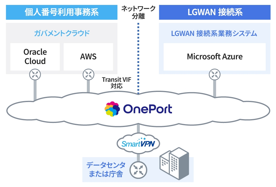 ユースケース - OnePort ｜クラウド接続サービス｜法人向け｜ソフトバンク