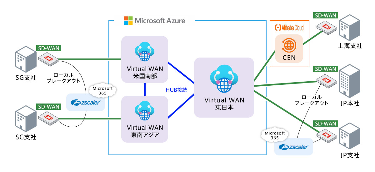Azure Virtual WAN - シームレスな拠点間通信｜法人向け｜ソフトバンク