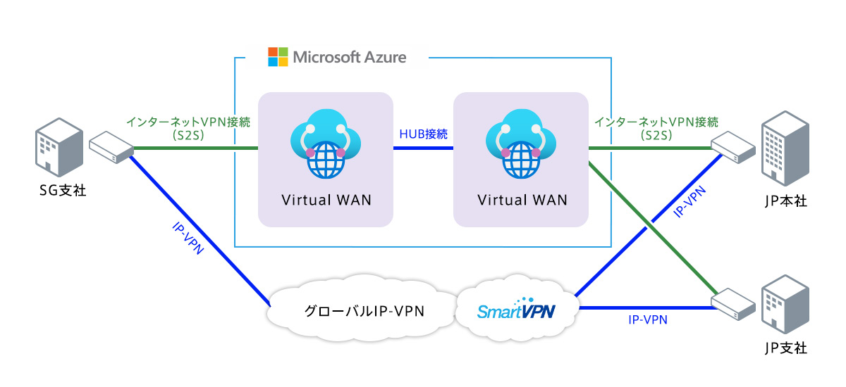 Azure Virtual WAN - シームレスな拠点間通信｜法人向け｜ソフトバンク