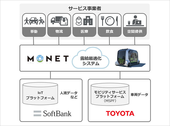 ソフトバンクとトヨタ自動車、新しいモビリティサービスの構築に向けて戦略的提携に合意し、共同出資会社を設立 | 企業・IR | ソフトバンク