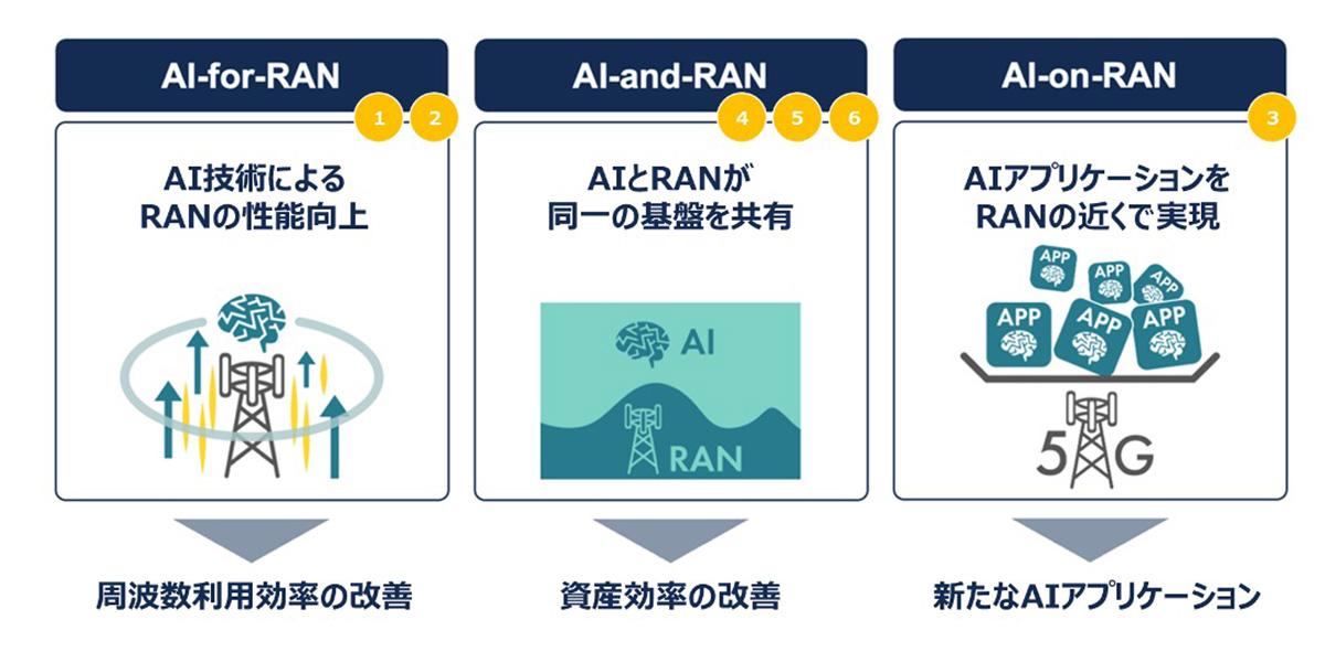 【2025年3月3日 発出】AI-RAN開発に関するプレスリリース | 企業・IR | ソフトバンク