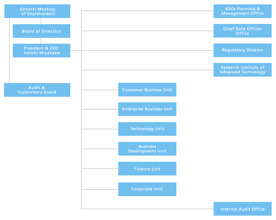 Corporate Data | About Us | SoftBank