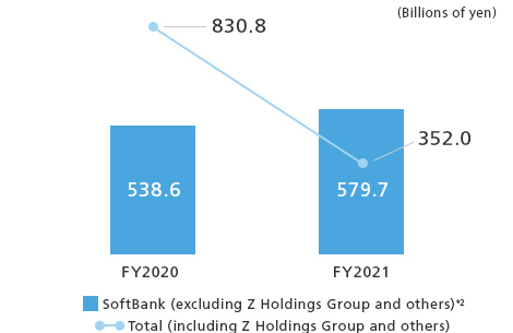 Analysis of Operating Results (Full Year) | About Us | SoftBank