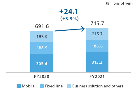 Analysis of Operating Results (Full Year) | About Us | SoftBank