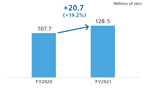 Analysis of Operating Results (Full Year) | About Us | SoftBank