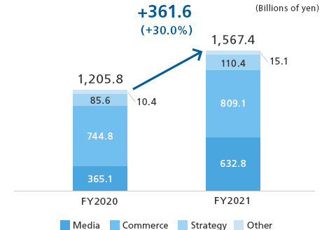 Analysis of Operating Results (Full Year) | About Us | SoftBank