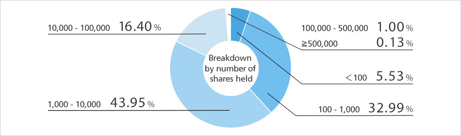 General Stock Information | About Us | SoftBank