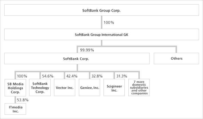 Transfer of Shares of Domestic Subsidiaries and Affiliates to SoftBank ...