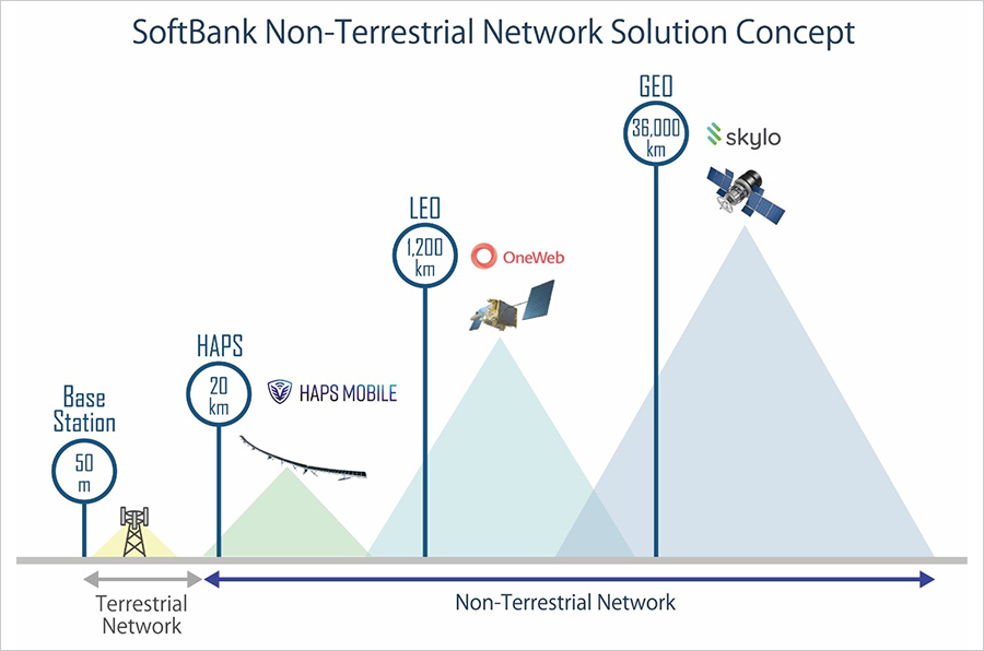 SoftBank Corp. to Promote Non-Terrestrial Network (NTN) Solutions that ...