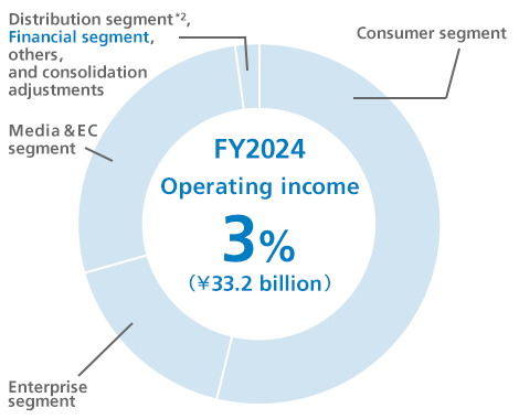 Financial Segment | About Us | SoftBank