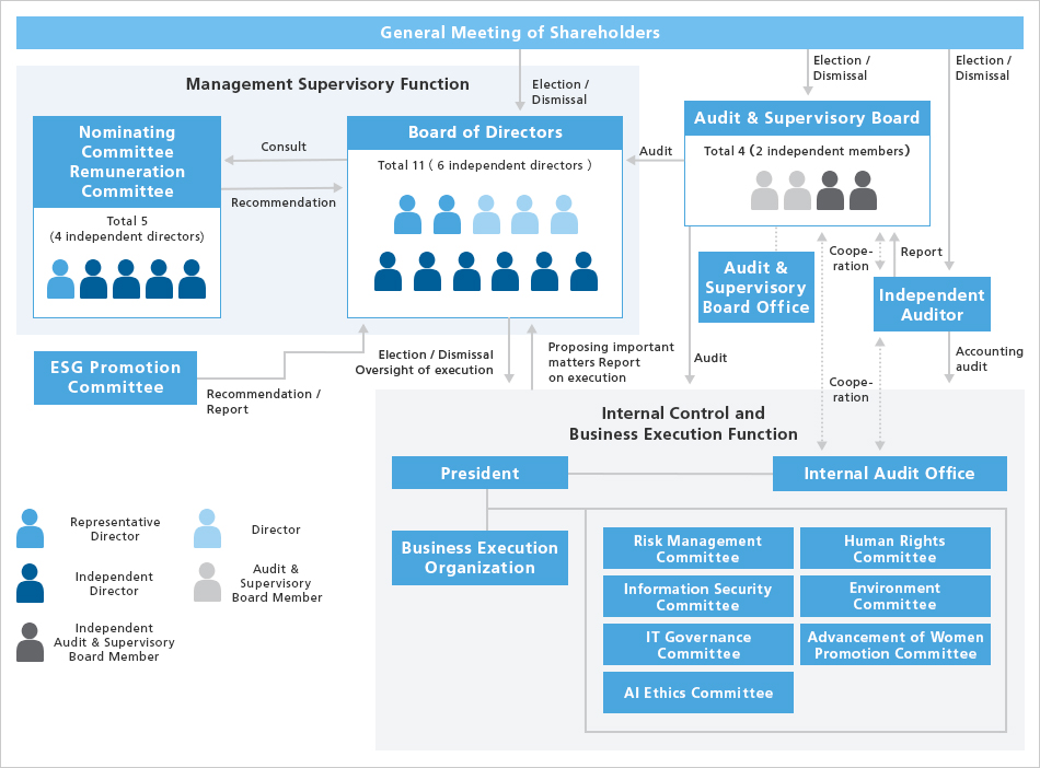 ESG Policy and Structure | About Us | SoftBank