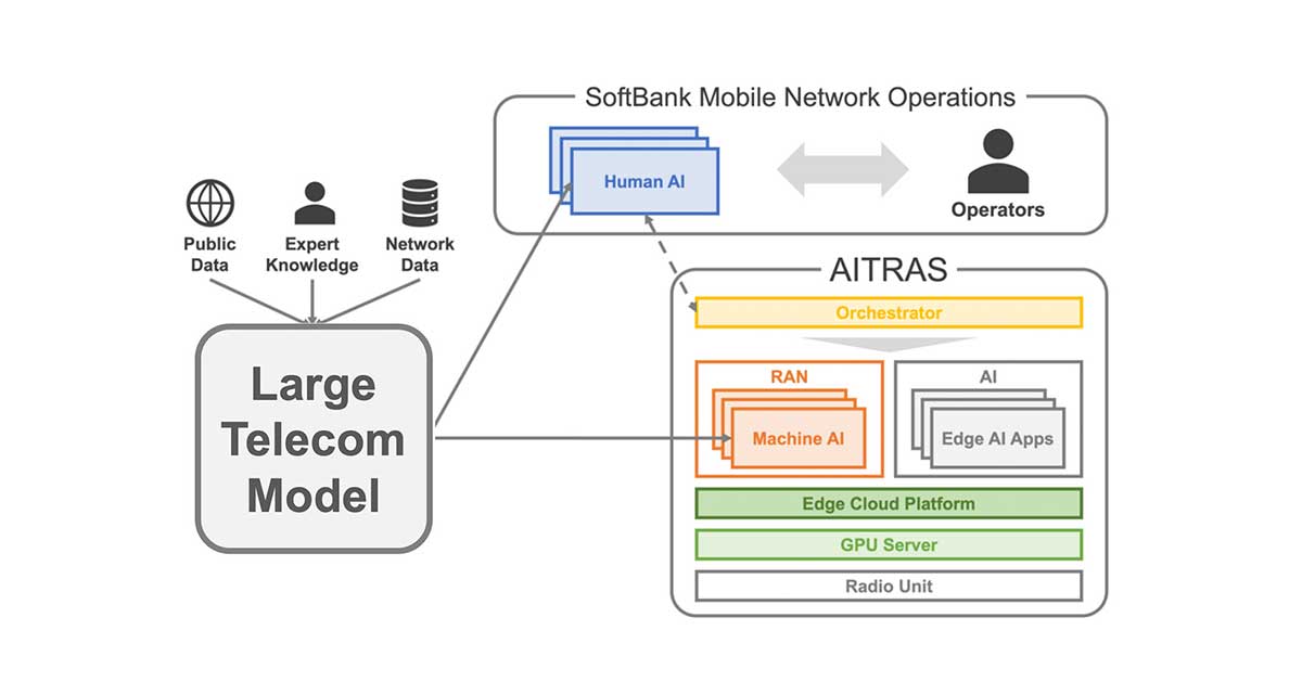 SoftBank Develops a Foundational Large Telco Model and Announces the First Fine-Tuned Models for ...