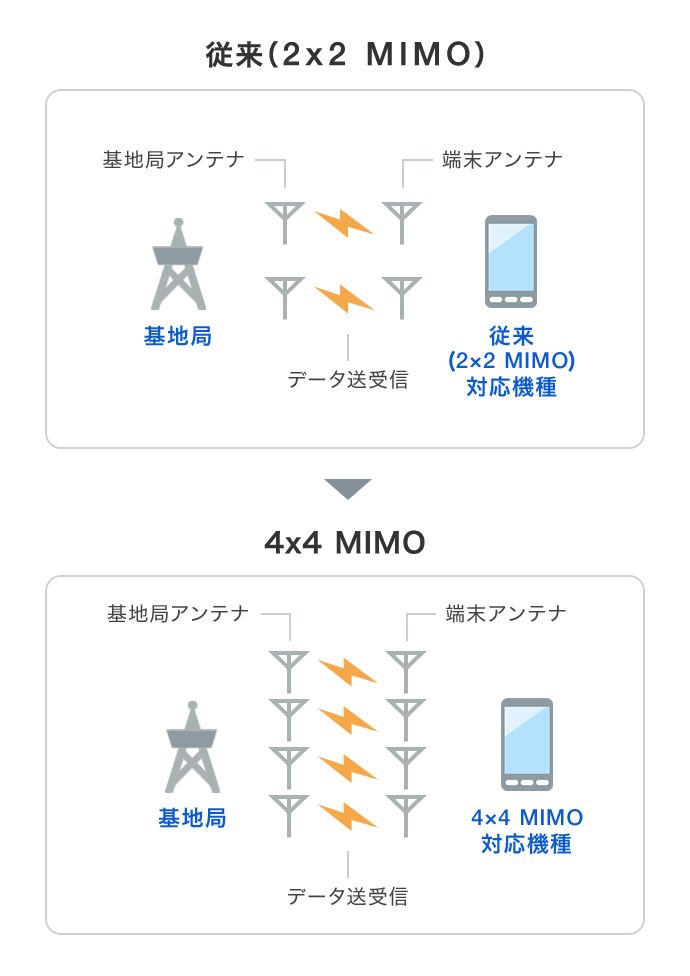 ソフトバンクの通信を支える技術 | スマートフォン・携帯電話 | ソフトバンク