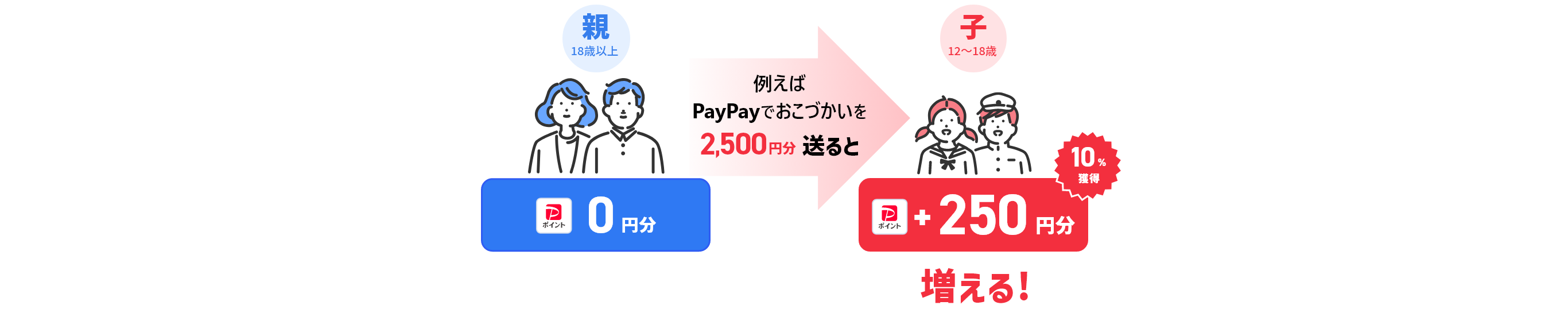 おこづかいをPayPayで送るとソフトバンクの親子はおこづかいがぐーんと増える！ | スマートフォン・携帯電話 | ソフトバンク