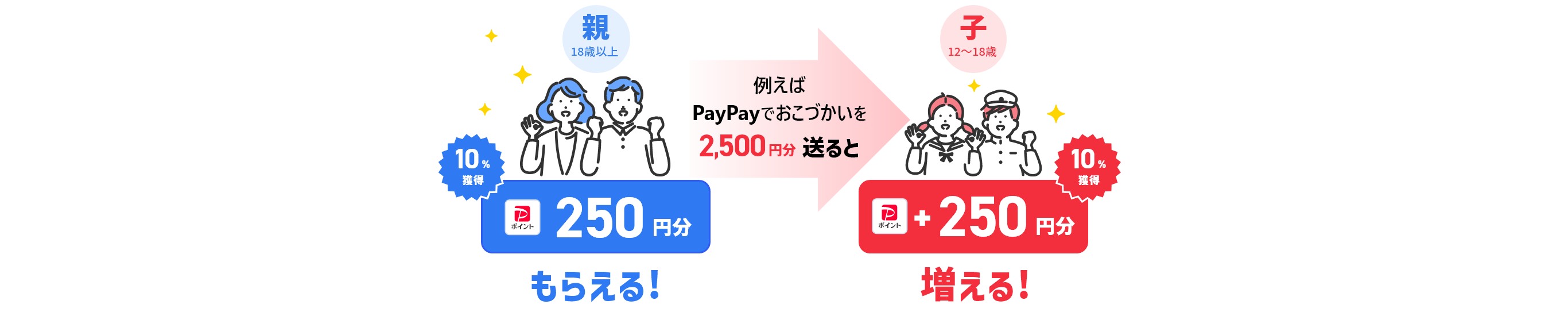 おこづかいをPayPayで送るとソフトバンクの親子はおこづかいがぐーんと増える！ | スマートフォン・携帯電話 | ソフトバンク